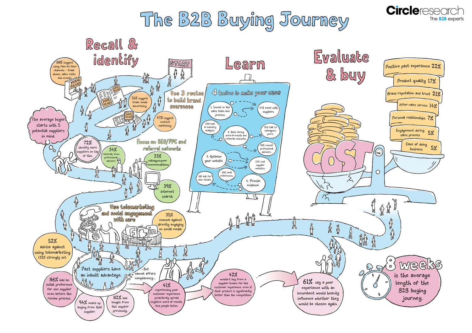  B2C B2B IT
